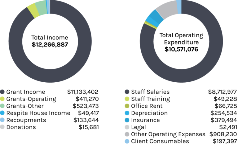 Financial Report – EPIC Annual Report 2023-24